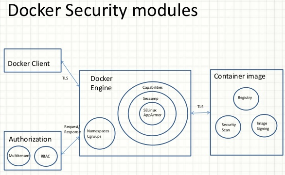 Docker Security | Blog